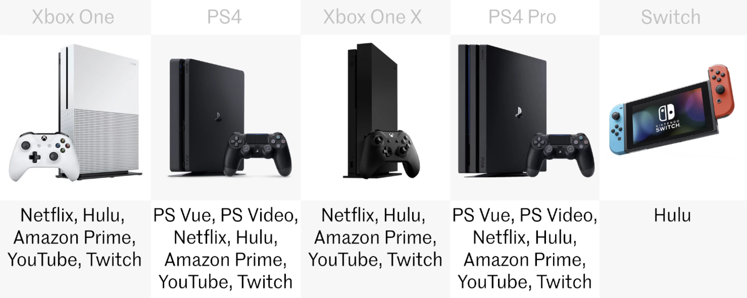 Xbox One vs. PS4 vs. Switch: Comparing the current gaming consoles