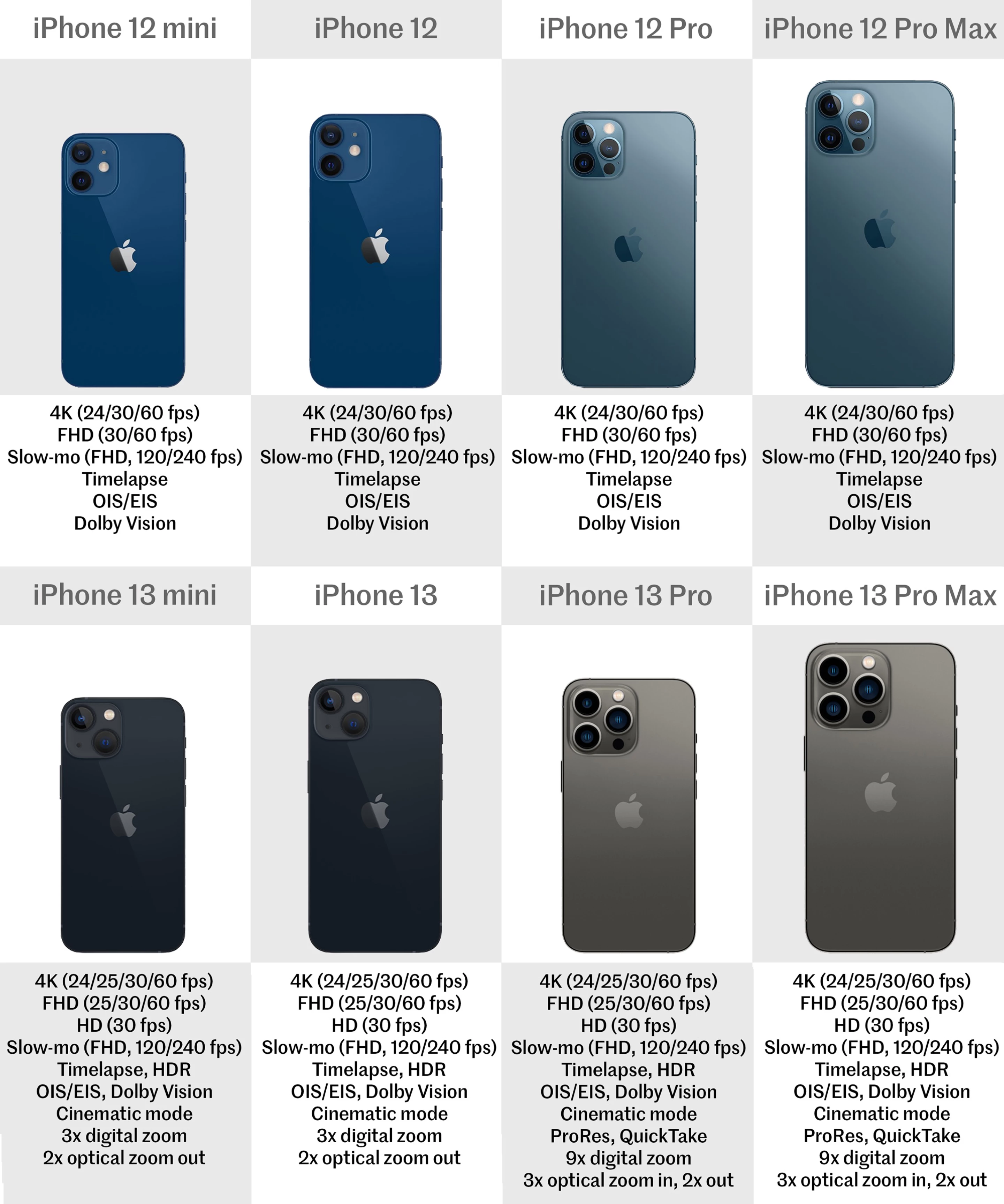 iPhone 13, mini, Pro and Pro Max vs. iPhone 12, mini, Pro and Pro Max
