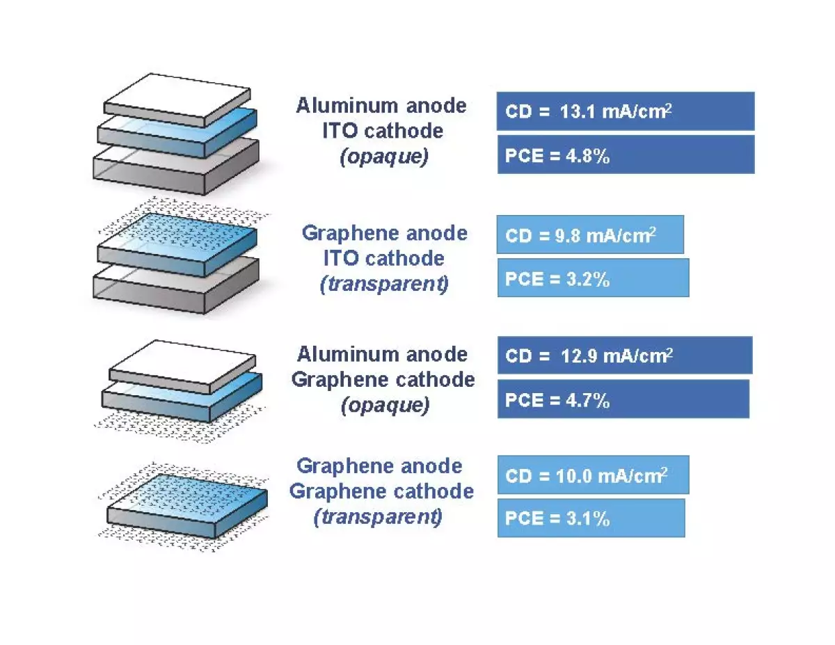 Graphene electrodes add flexibility and transparency to solar cells