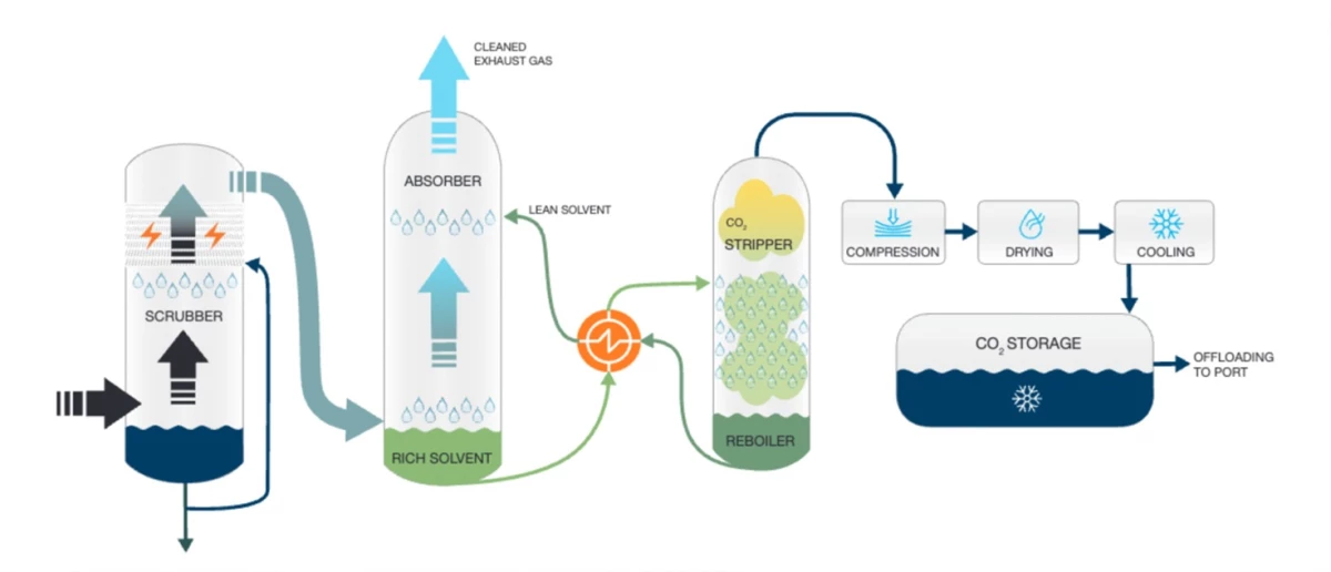 Wärtsilä's carbon capture system aims to cut ship carbon dioxide ...