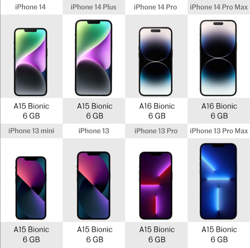 iPhone 14, Plus, Pro and Pro Max vs. iPhone 13, mini, Pro and Pro Max