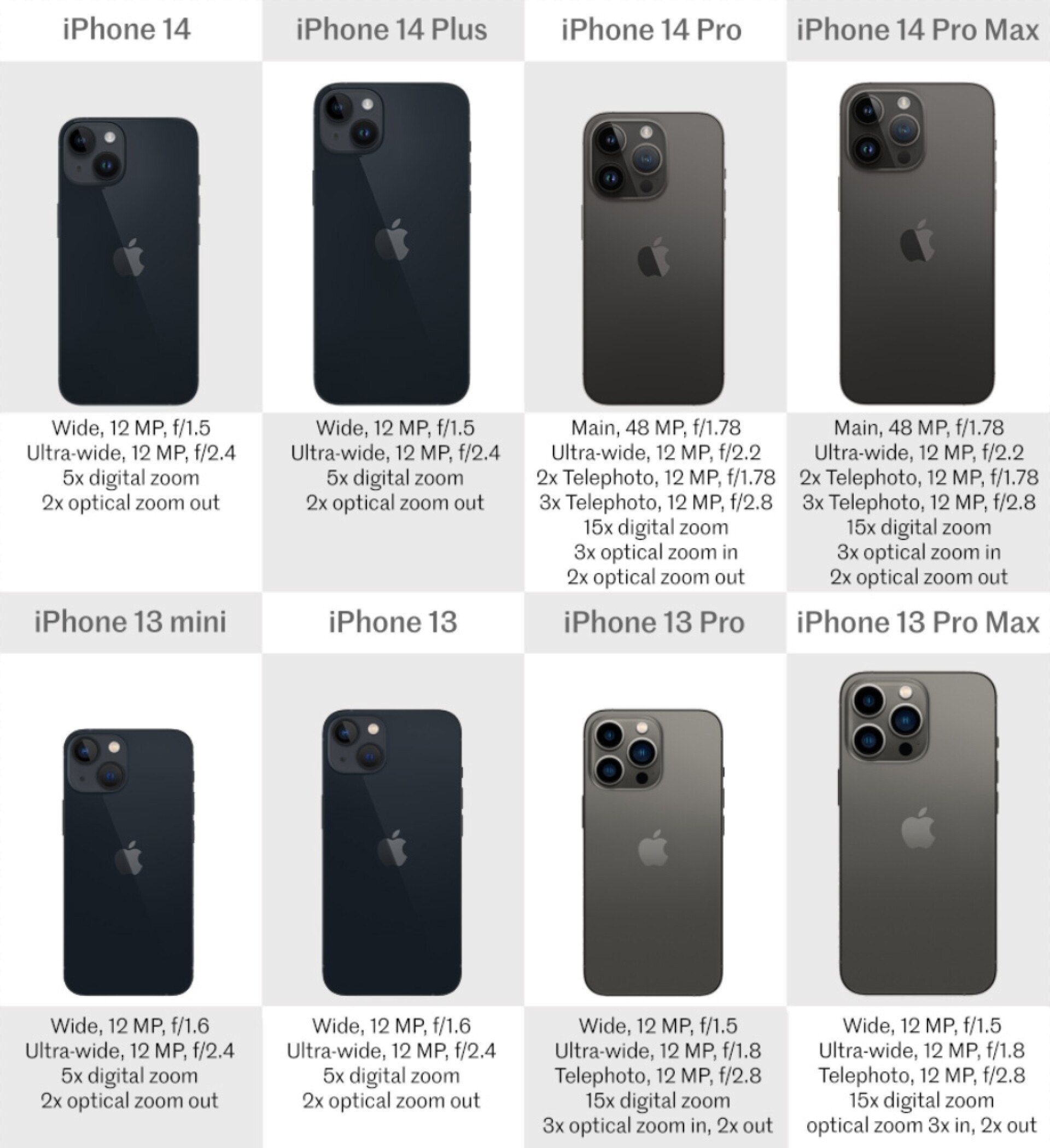 iPhone 14, Plus, Pro and Pro Max vs. iPhone 13, mini, Pro and Pro Max