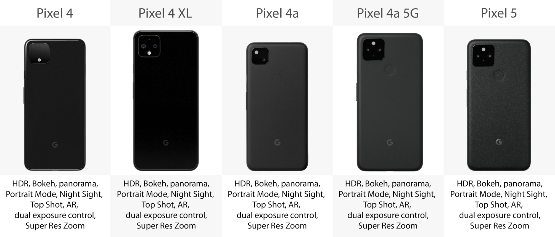Google Pixel phone comparison: Pixel 4, 4 XL vs. 4a, 4a 5G and Pixel 5