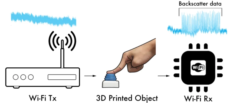 3D-printed objects connect with Wi-Fi – no electricity required