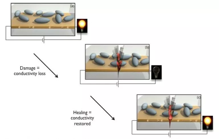 Self-healing electronics may result in less expensive, longer-lasting ...