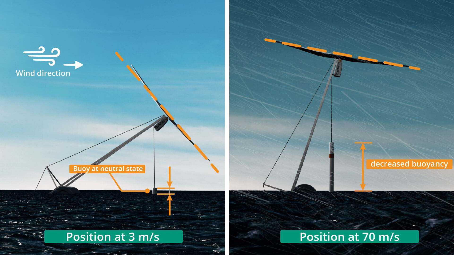 Single-bladed floating wind turbine promises half the cost, more power Single-bladed floating wind turbine promises half the cost, more power
