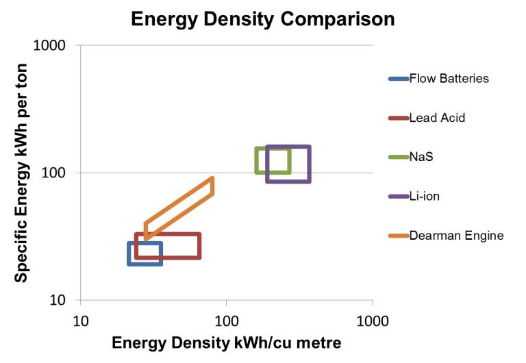 Another zero-emissions powerplant emerges - the Dearman Engine runs on ...