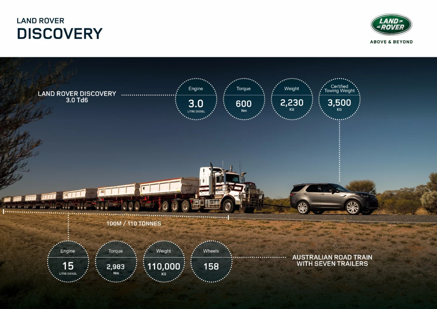 Land Rover tows 110-tonne road train to prove Discovery's pull