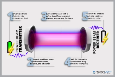 Wireless power transmission tech demo uses lasers to run 5G station