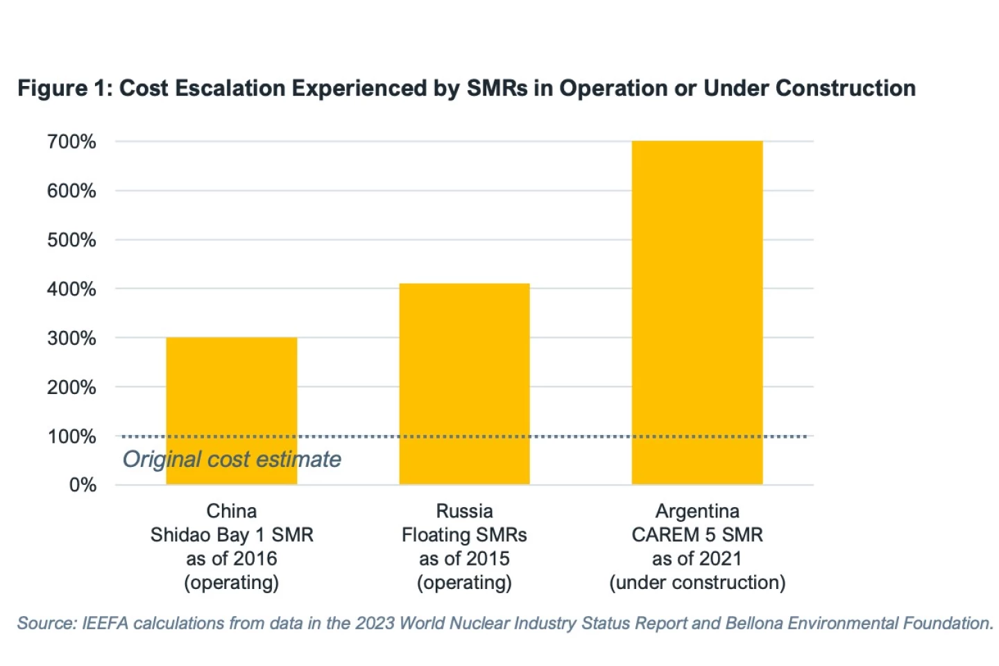 Small modular nuclear reactors get a reality check in new report