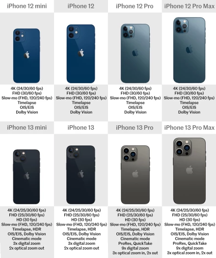 iPhone 13, mini, Pro and Pro Max vs. iPhone 12, mini, Pro and Pro Max