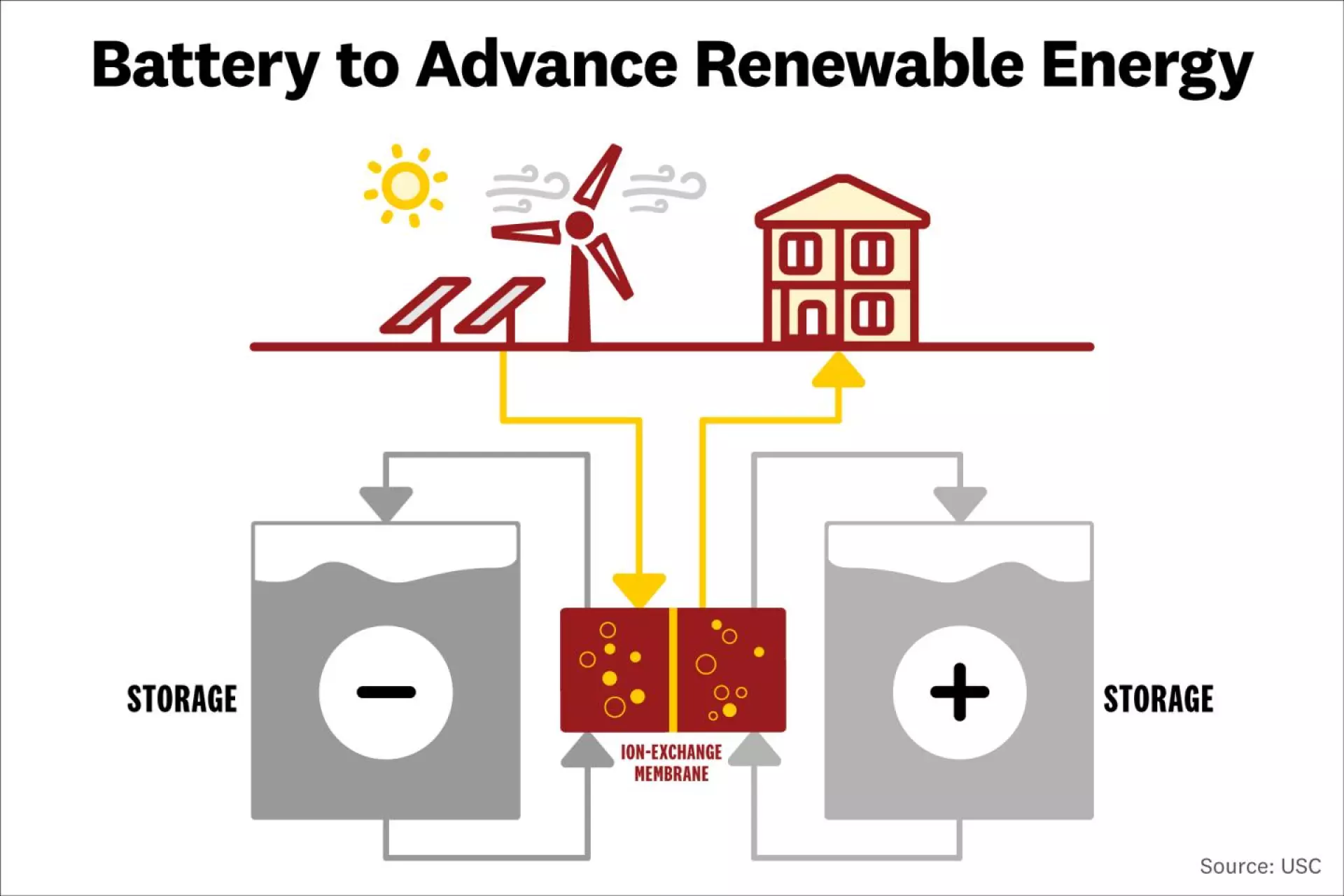Flow battery could make renewable energy storage economically viable