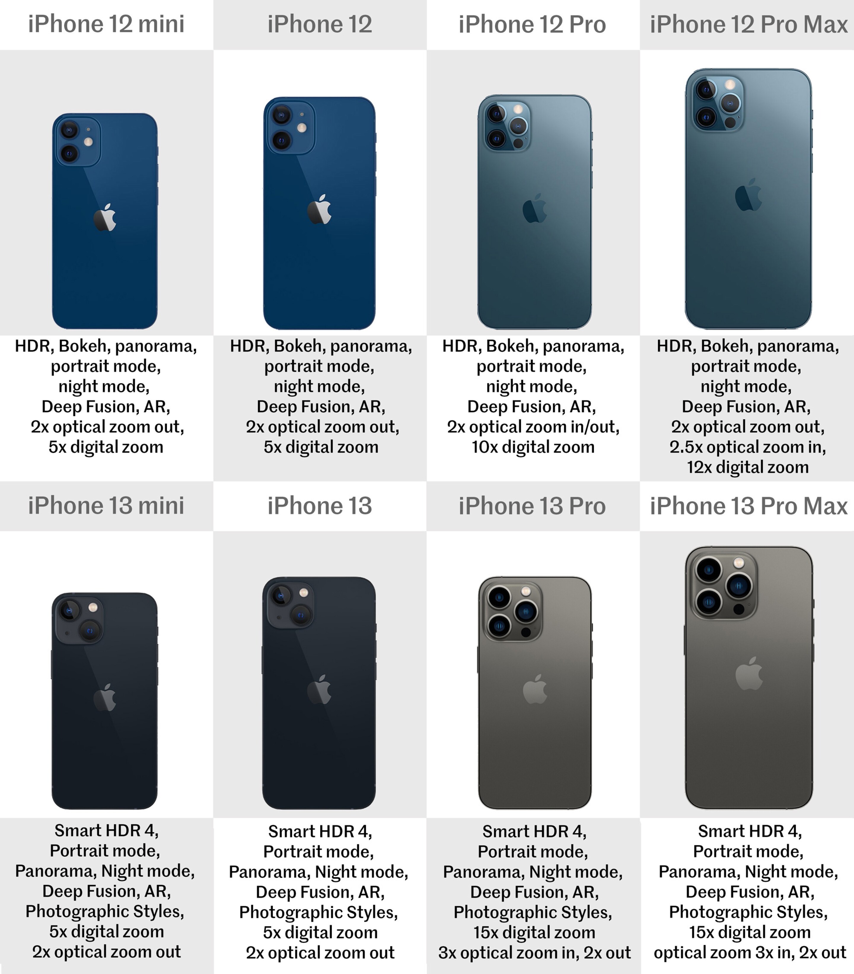 iPhone 13, mini, Pro and Pro Max vs. iPhone 12, mini, Pro and Pro Max