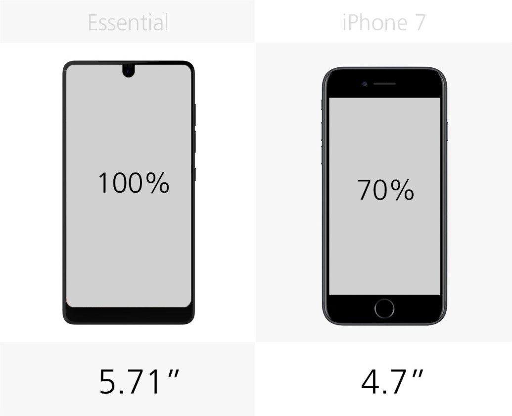 The Essential Phone vs. iPhone 7