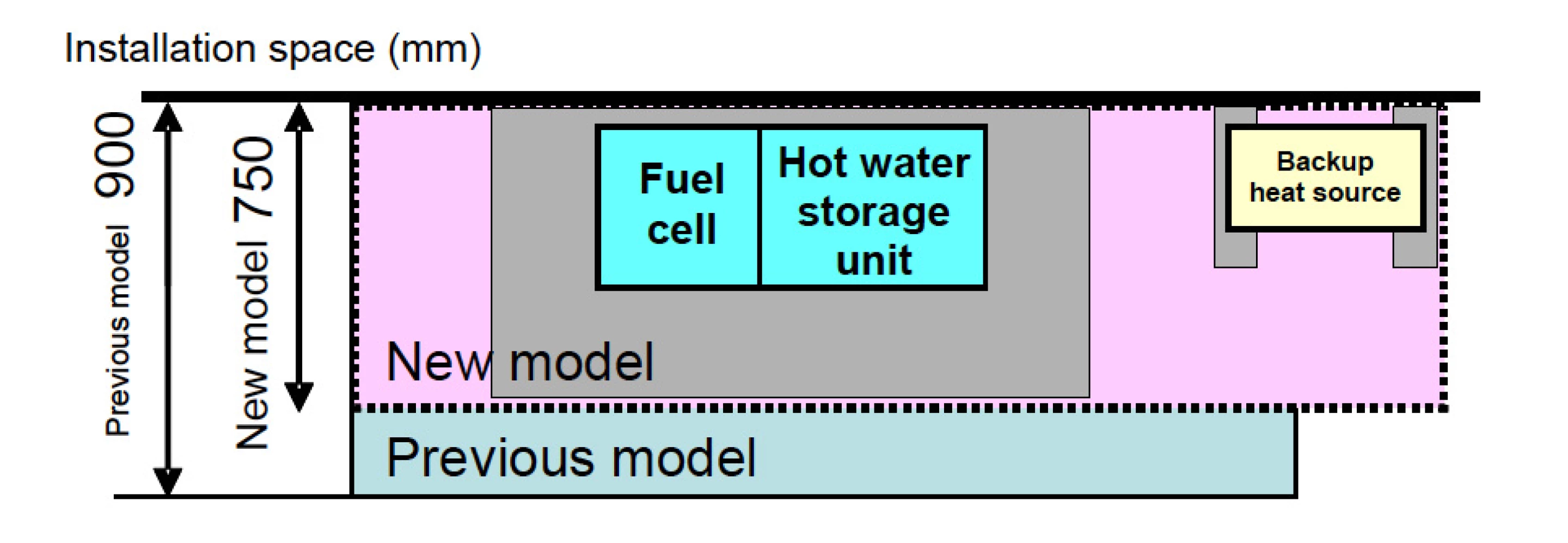 Panasonic reduces size and price of “Ene-Farm” home fuel cell
