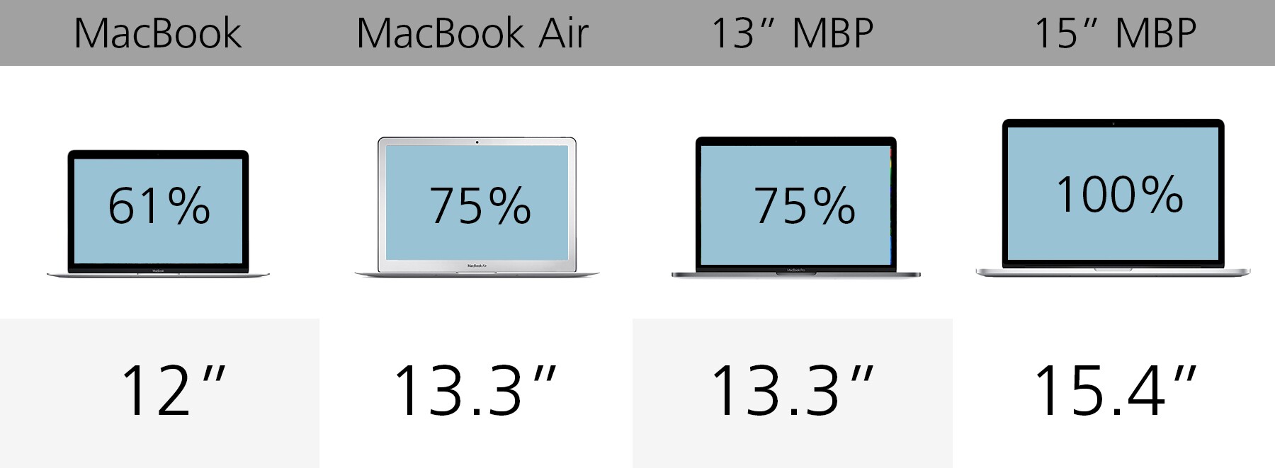 2016 Apple MacBook Comparison Guide