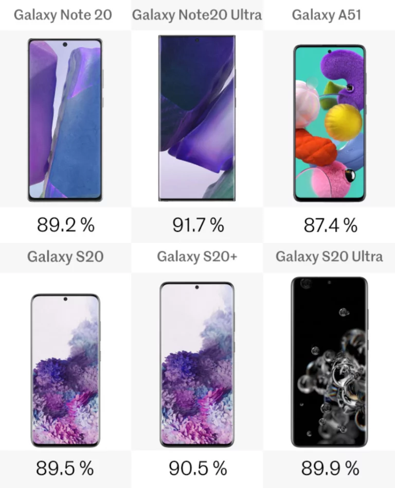 Samsung Galaxy 2020 comparison: Note20 series vs. S20 series vs. A51