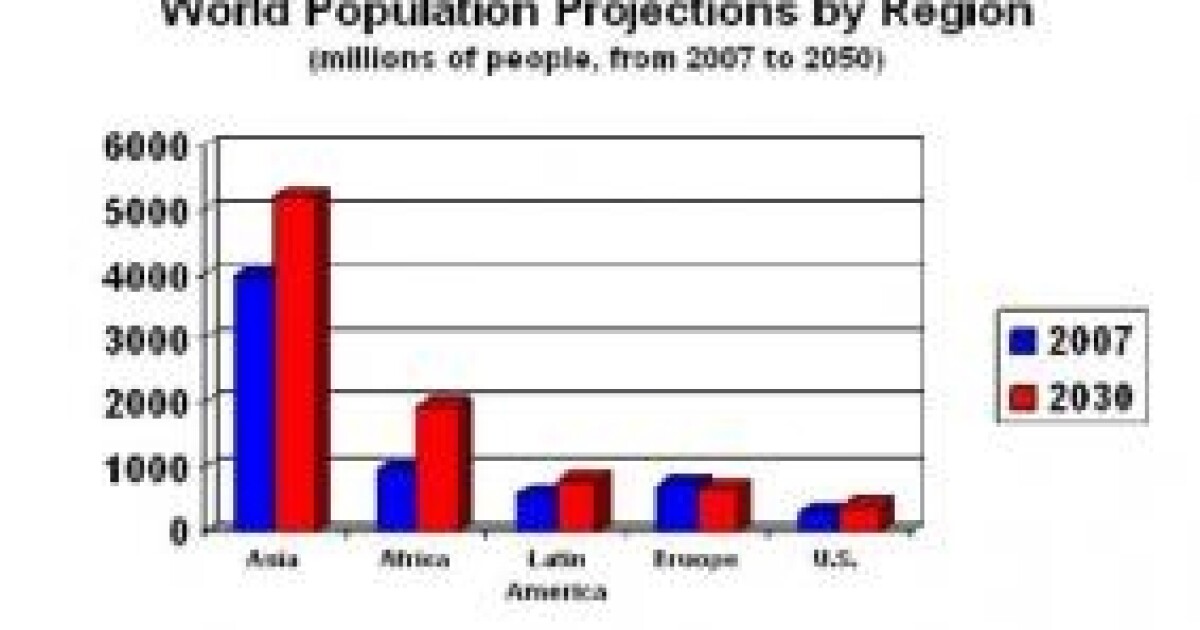 3000 world population