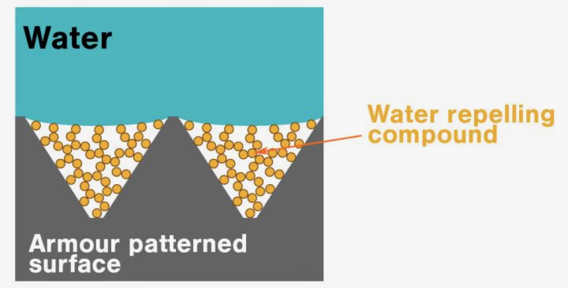 Water-repellent "armor" stands up to cuts and abrasions