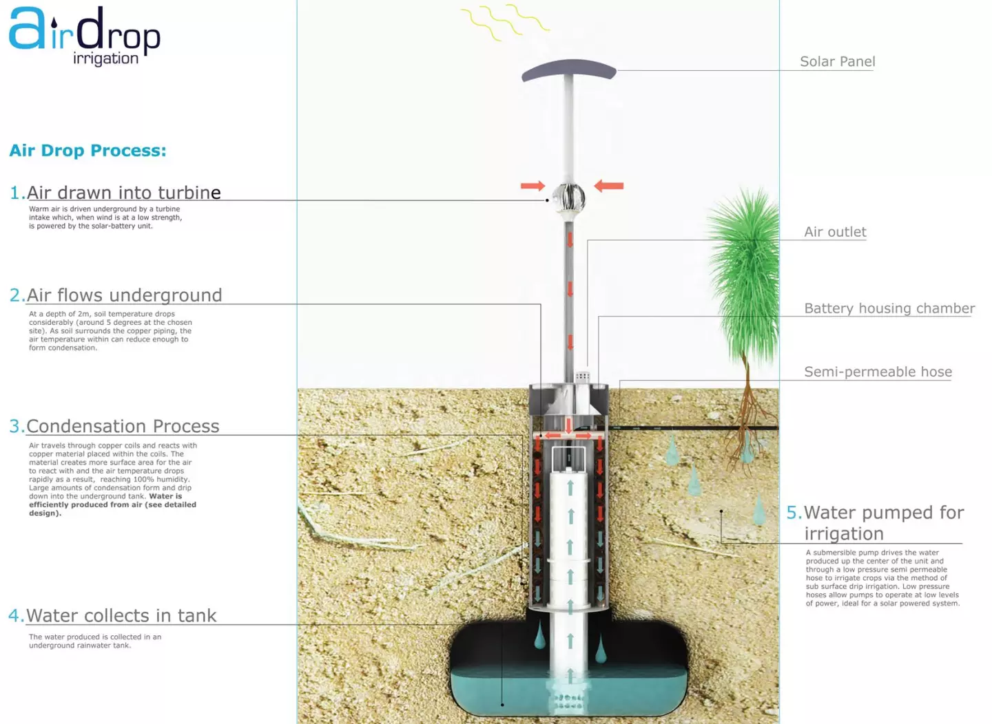 Device that harvests water from thin air wins the James Dyson Award