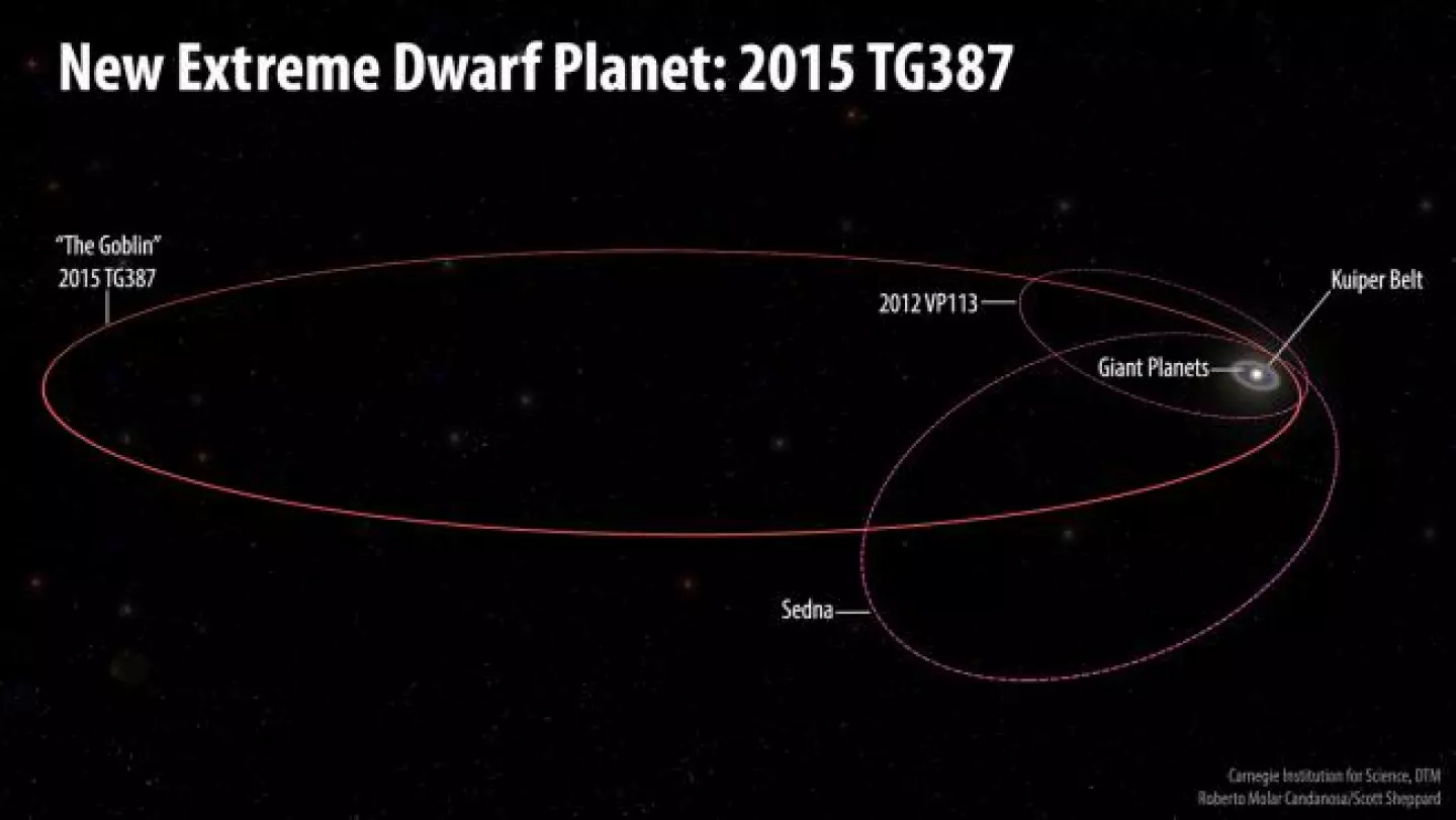 "Goblin" dwarf planet found lurking at the extreme fringes of the solar ...