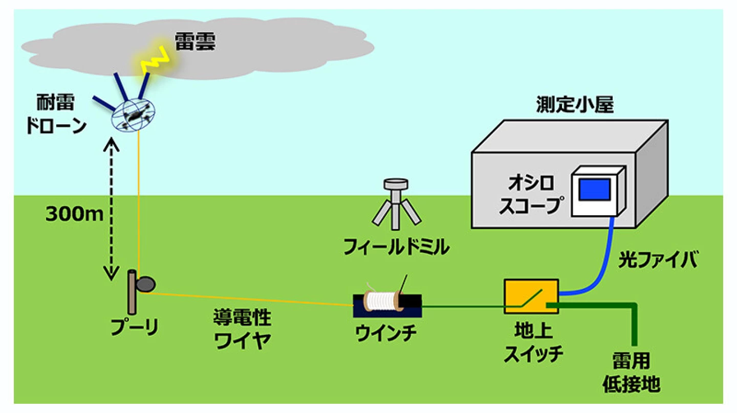 Faraday-caged drone successfully triggers and directs lightning strikes