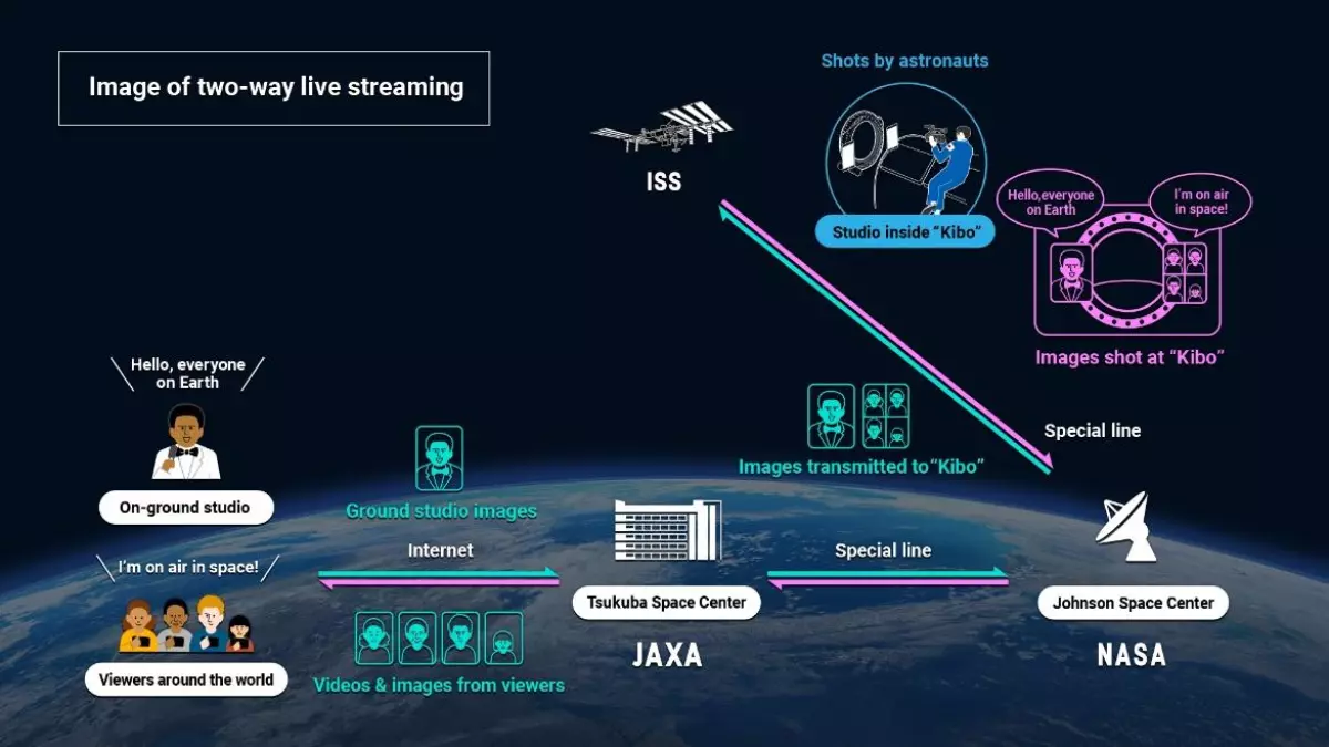 JAXA to set up a two-way streaming studio on the ISS