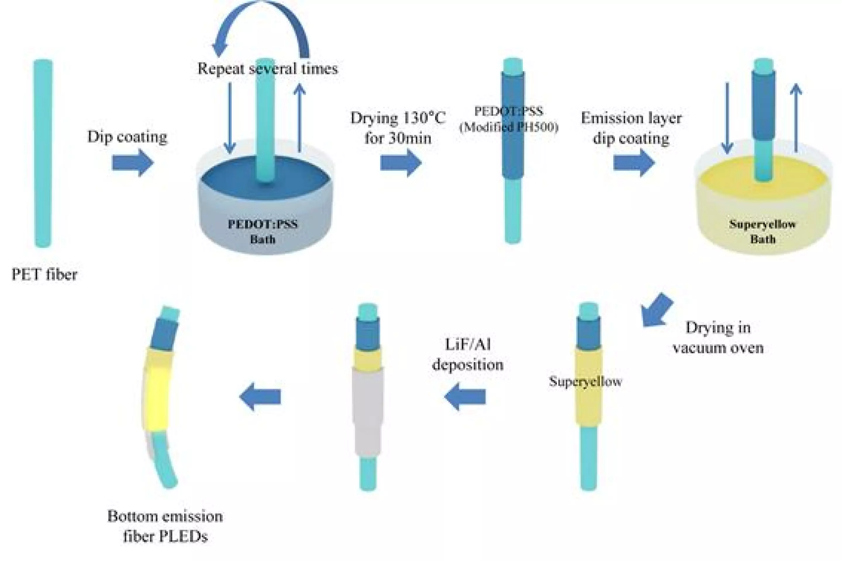 Researchers create soft, weavable LED fibers for truly flexible ...