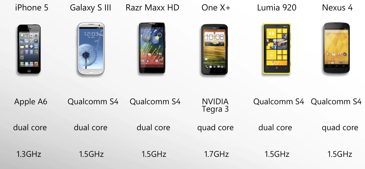 2012 Smartphone Comparison Guide