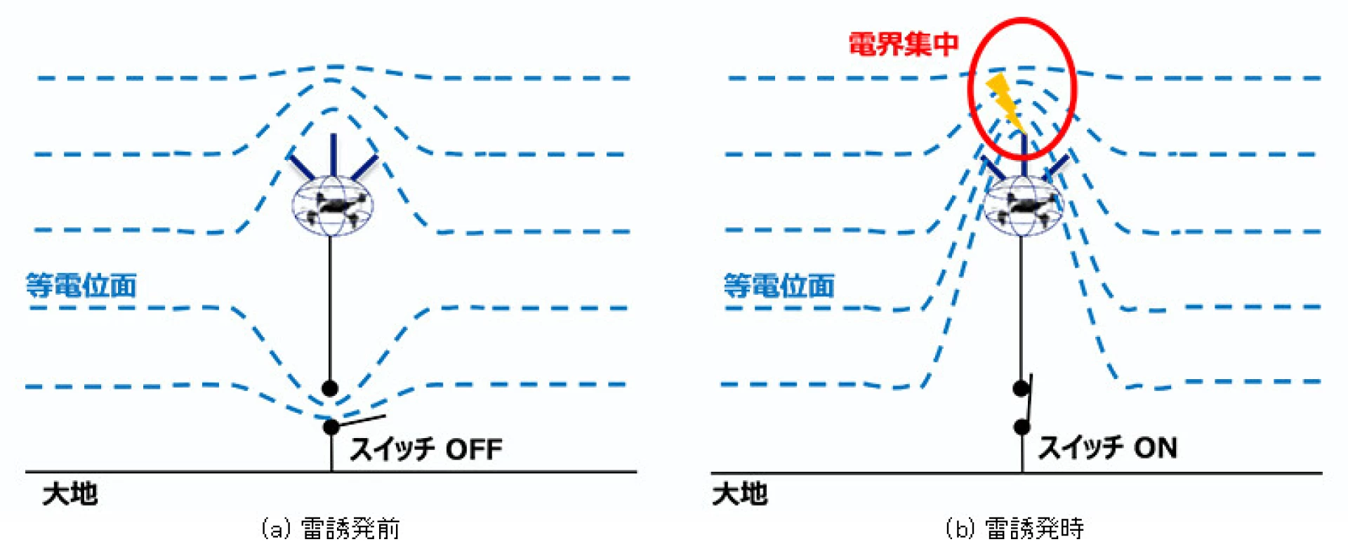 Faraday-caged drone successfully triggers and directs lightning strikes