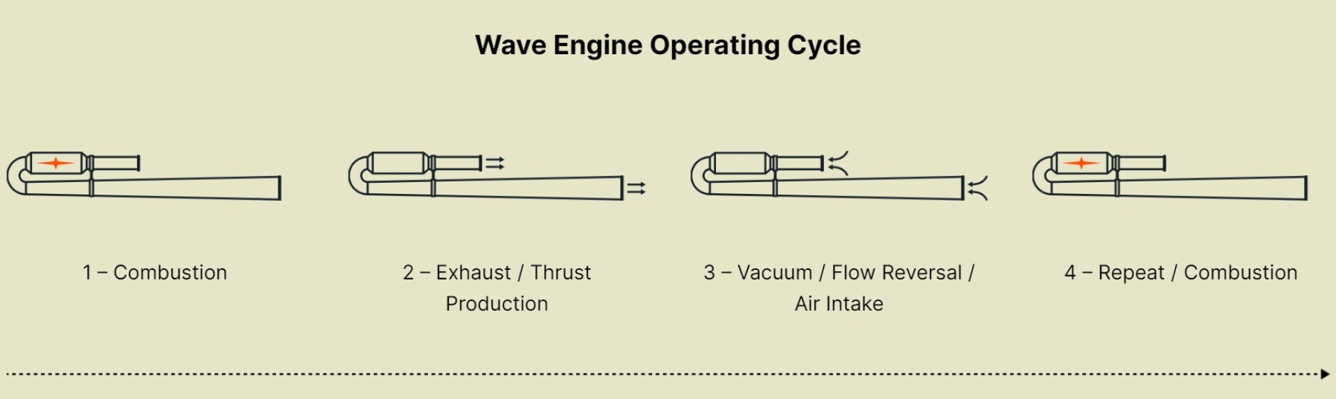 Fire-spitting pulsejet engine delivers bulk thrust at low cost