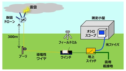 Faraday-caged drone successfully triggers and directs lightning strikes