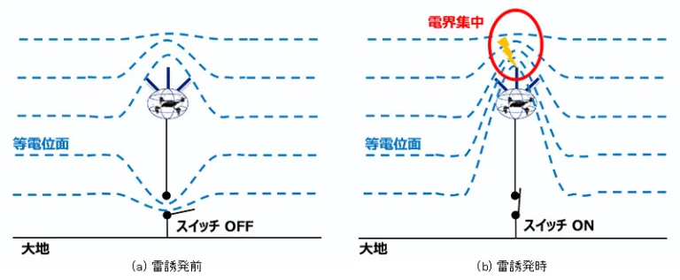 Faraday-caged drone successfully triggers and directs lightning strikes