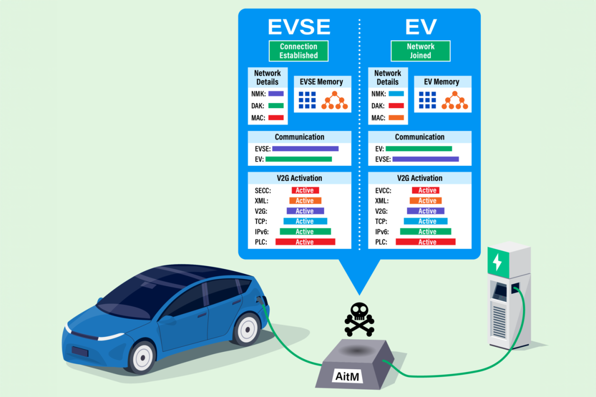 Hacking EVs and level 3 chargers through 1920's technology