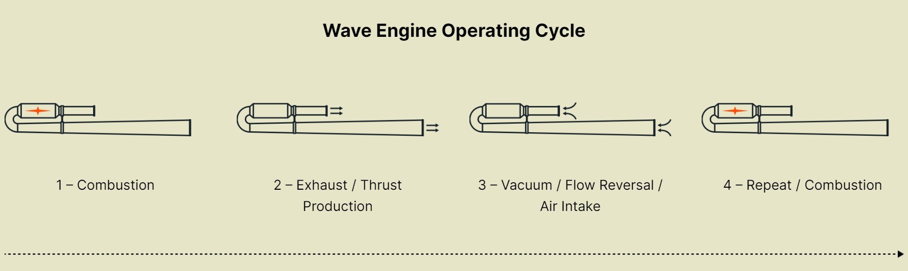 Fire-spitting pulsejet engine delivers bulk thrust at low cost