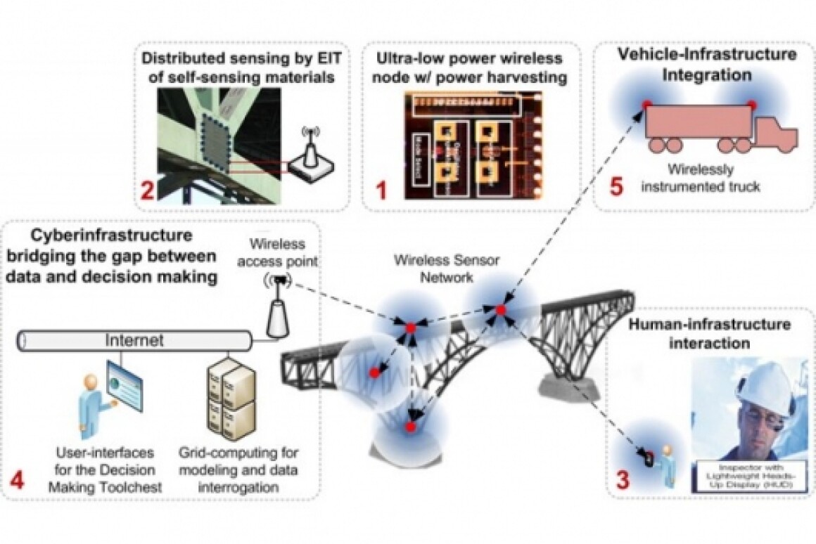 Self inspecting bridges could save lives