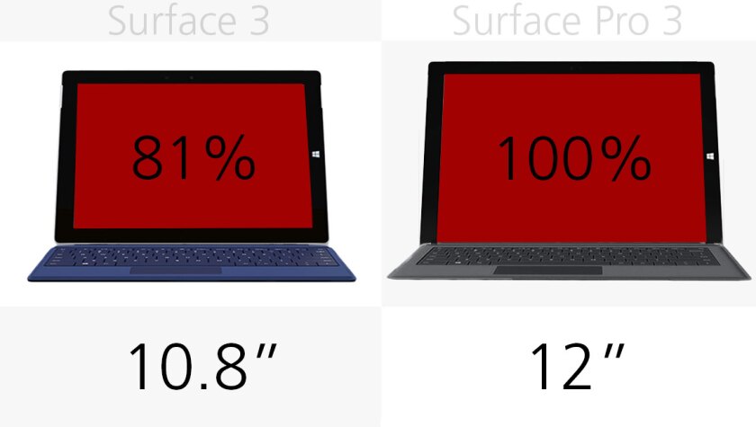 Microsoft Surface 3 vs. Surface Pro 3