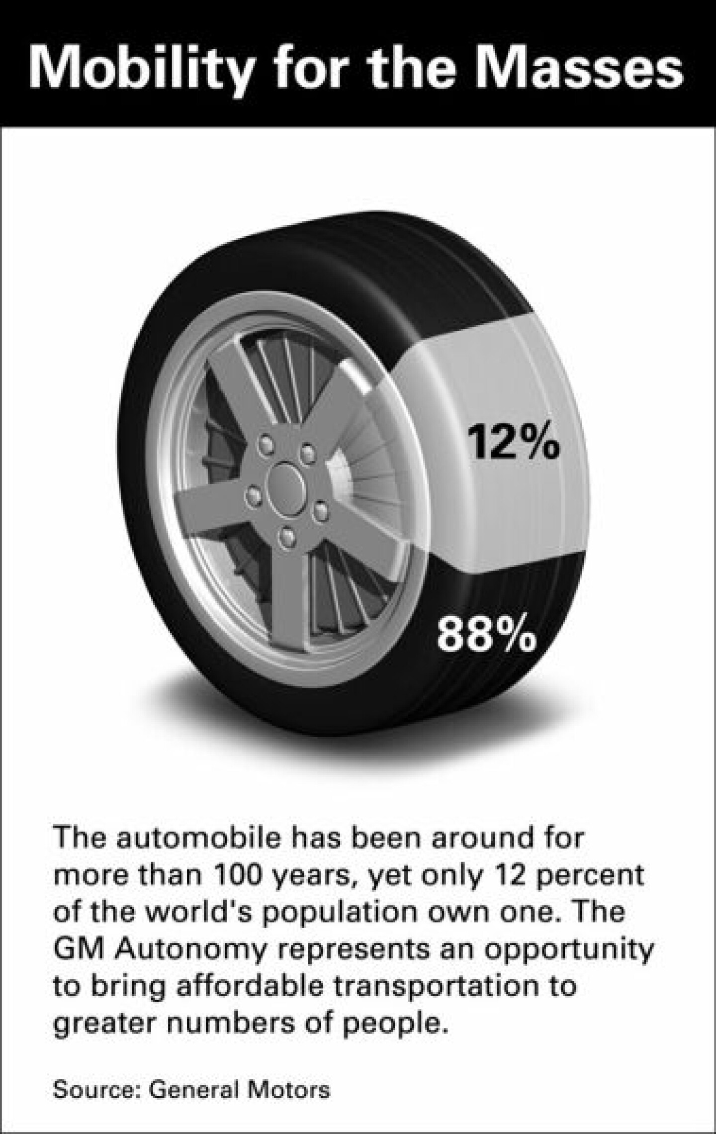 General Motors Autonomy