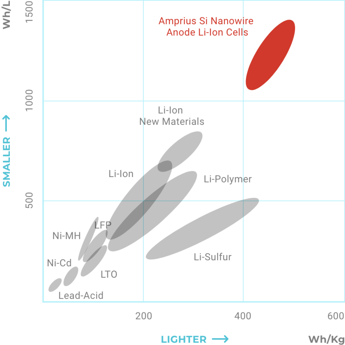 Amprius ships first batch of "world's highest density" batteries