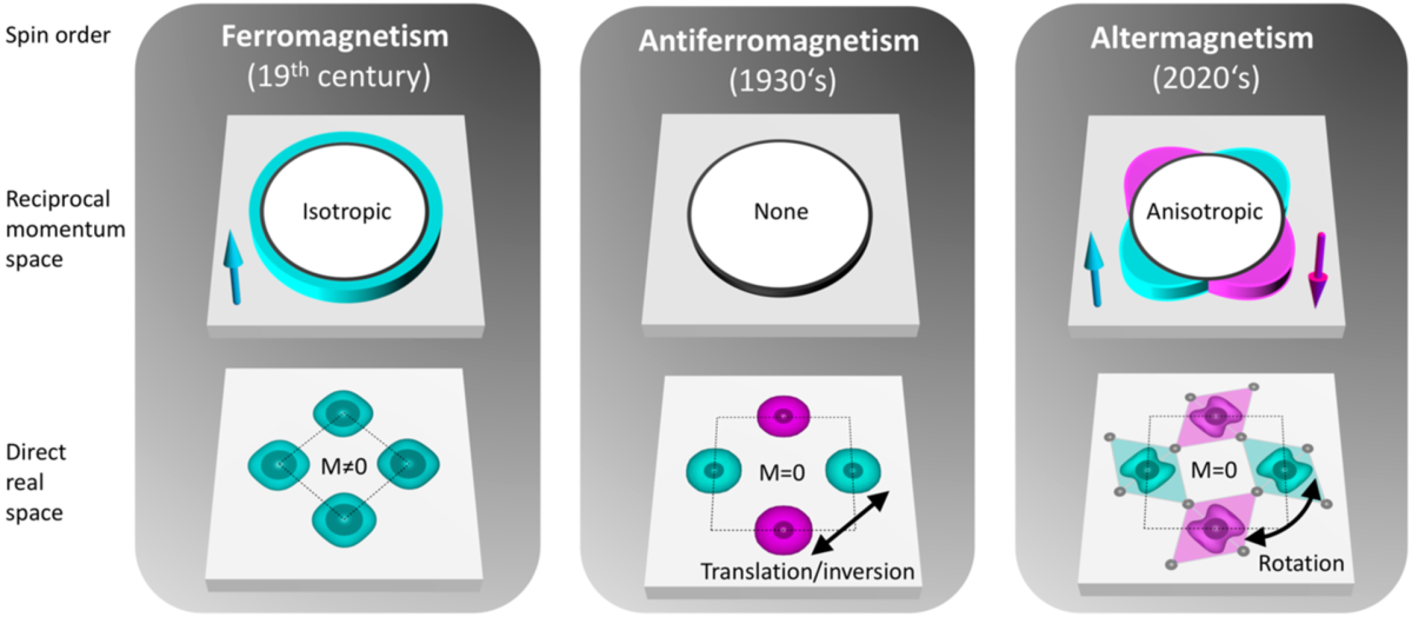 Altermagnetism: New form of magnetism discovered in common materials