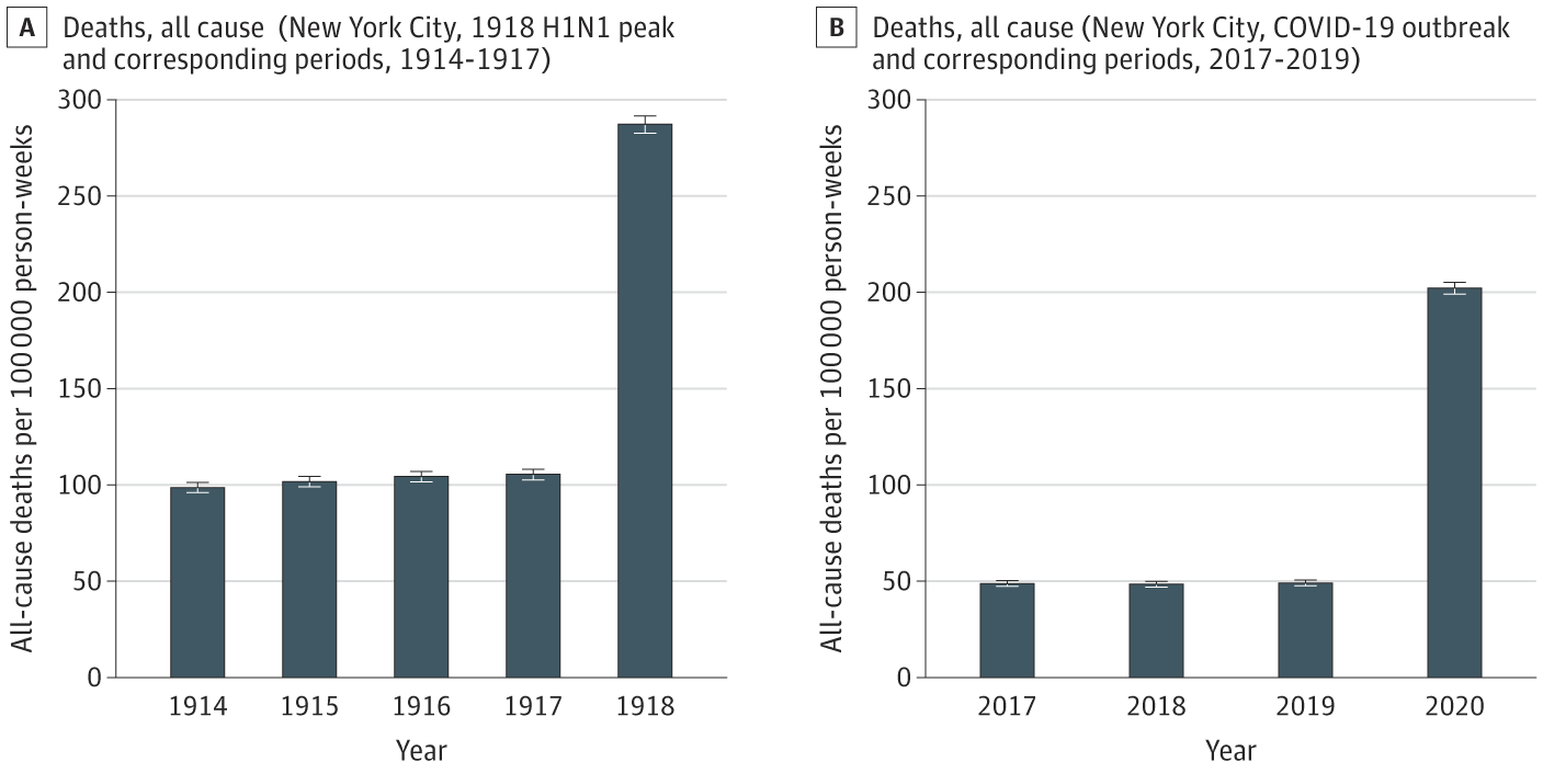 NYC study concludes COVID-19 is as deadly as the 1918 Spanish Flu