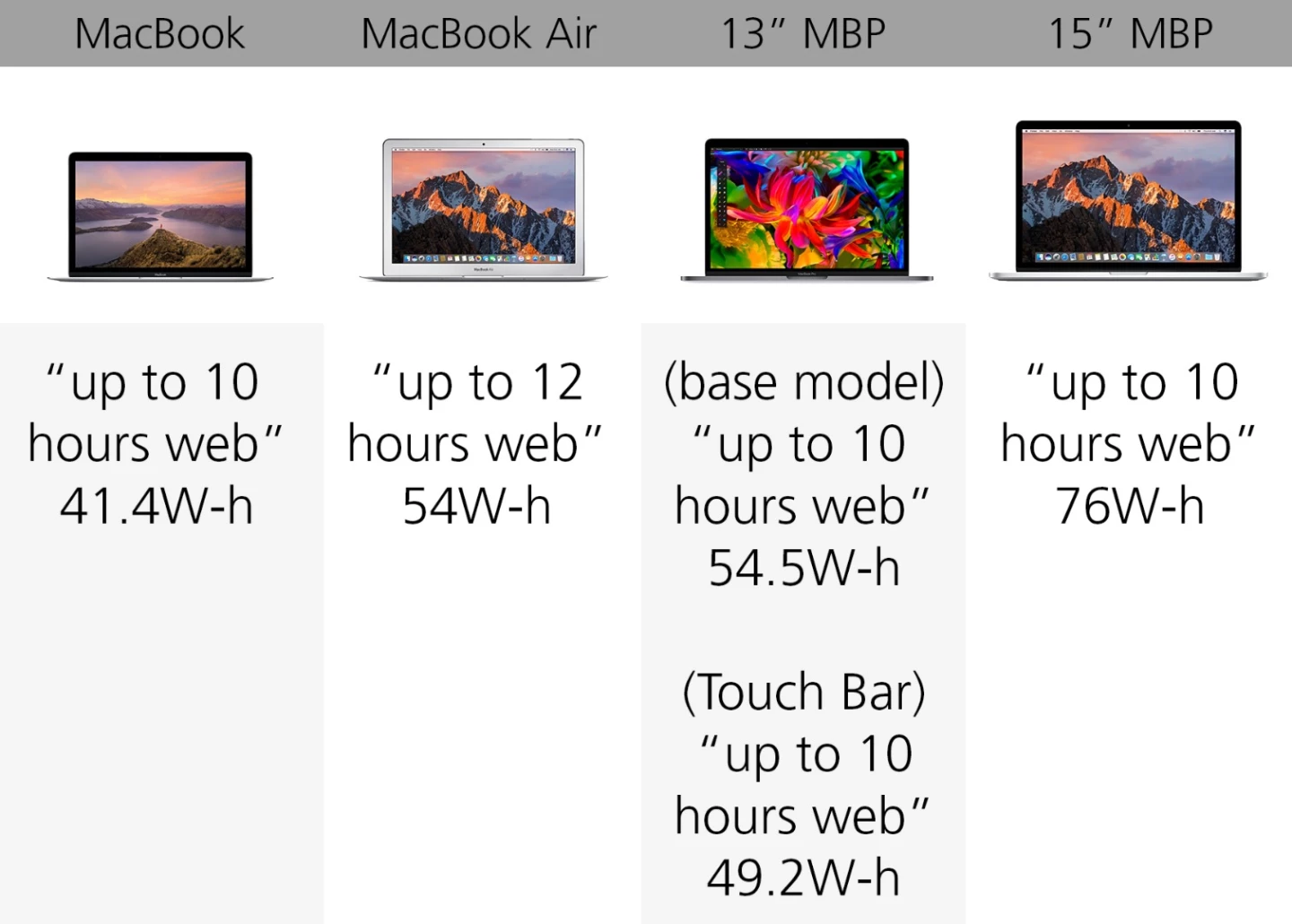 2016 Apple MacBook Comparison Guide