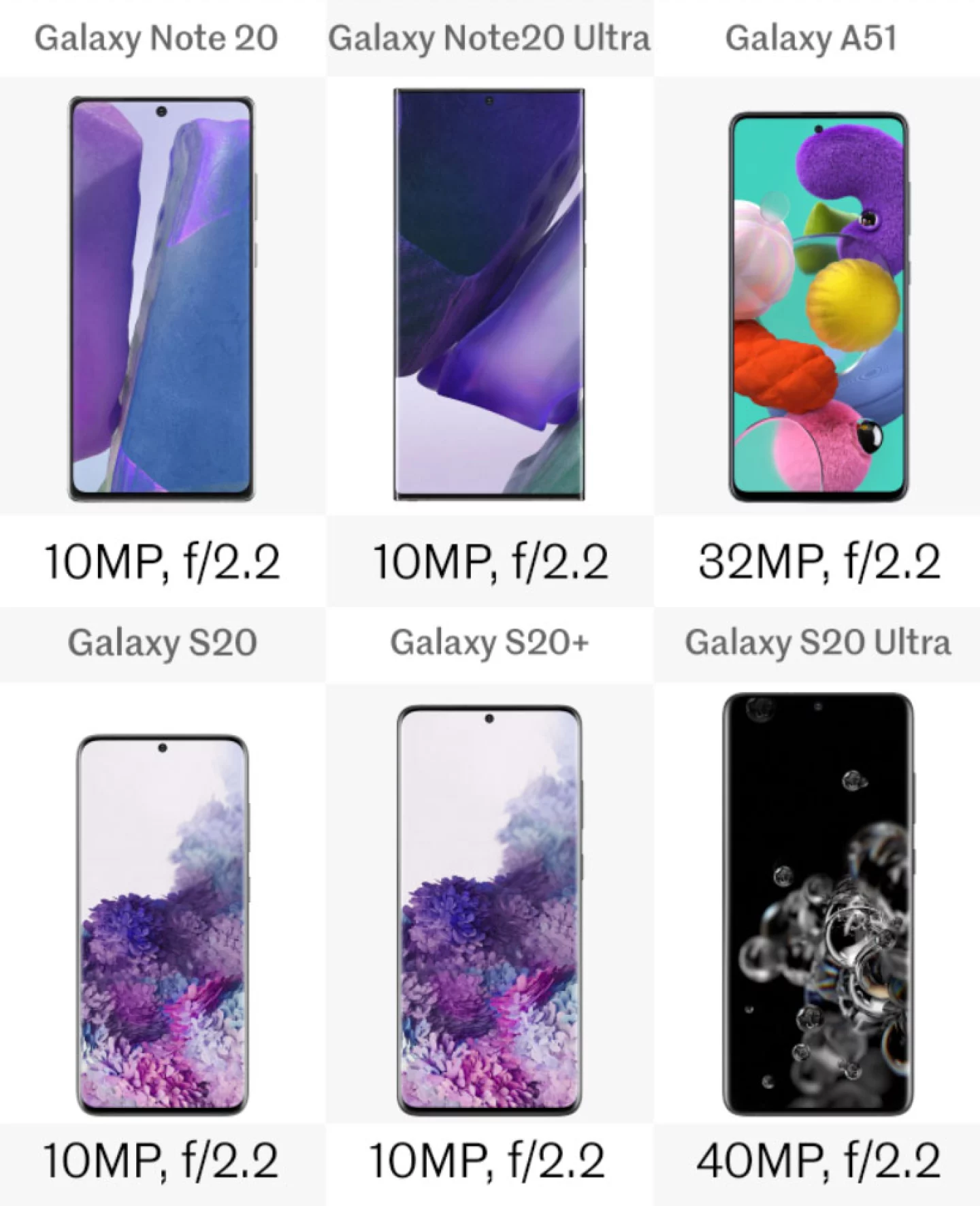 Samsung Galaxy 2020 comparison: Note20 series vs. S20 series vs. A51