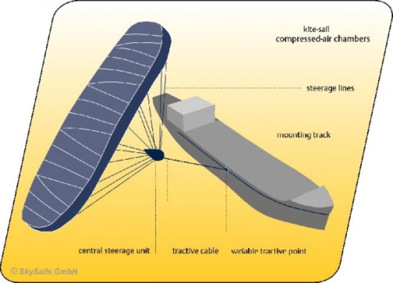 Innovative new sail kite system could halve maritime diesel usage