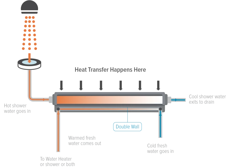 EcoDrain recycles the heat in used hot shower water