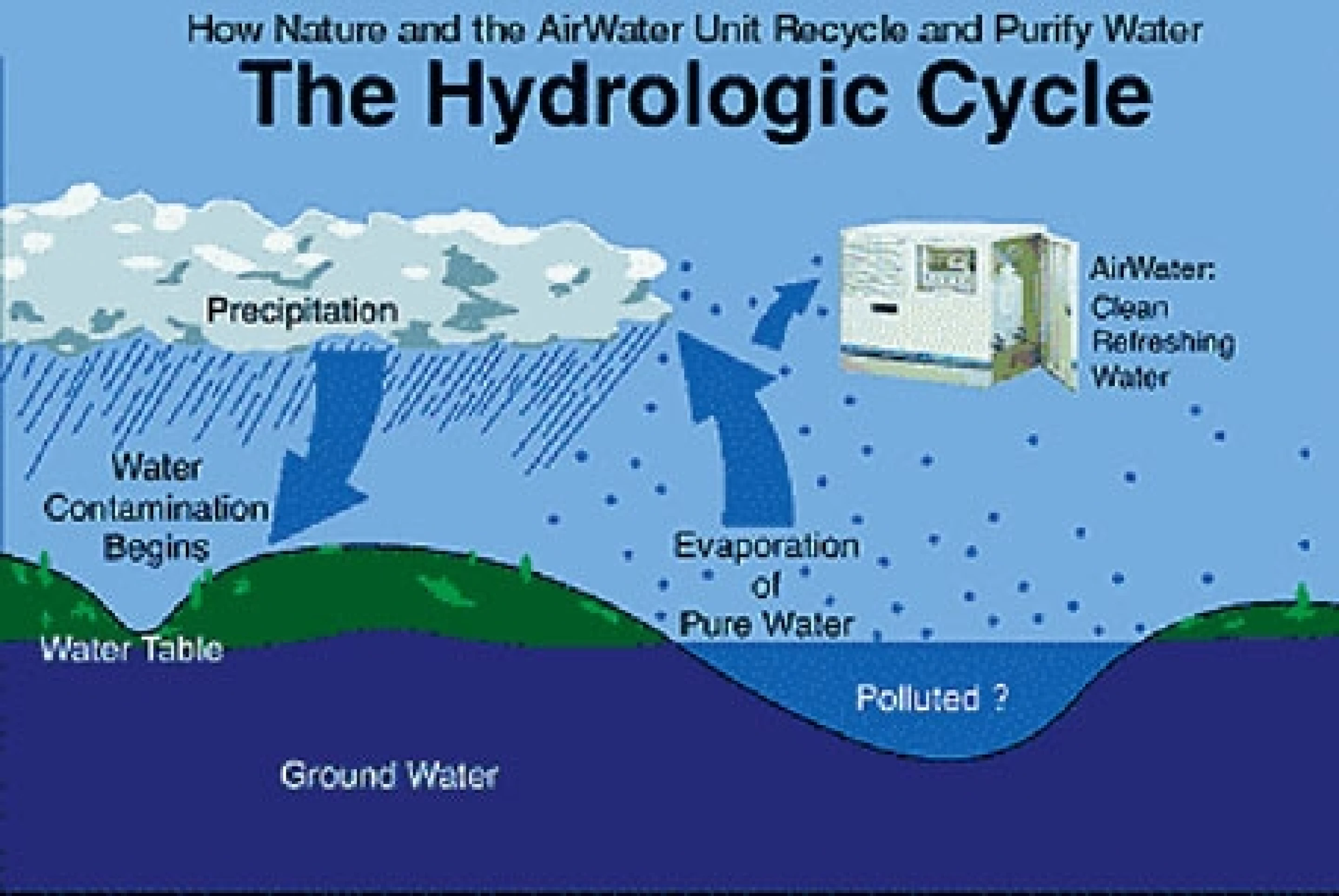 Extracting Water from the Air