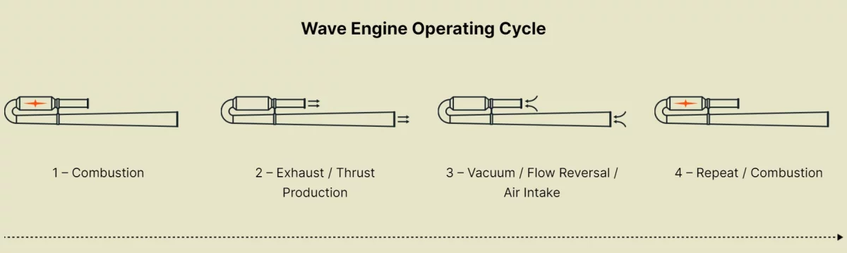Fire-spitting pulsejet engine delivers bulk thrust at low cost