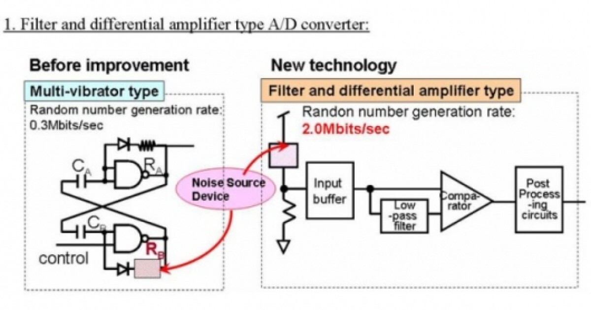 Toshiba develops high-performance physical random number generator