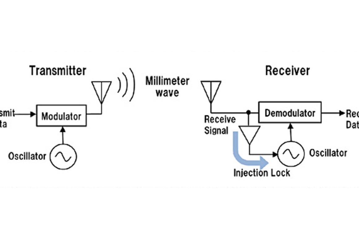 Sony unveils 11Gbps wireless data transfer technology