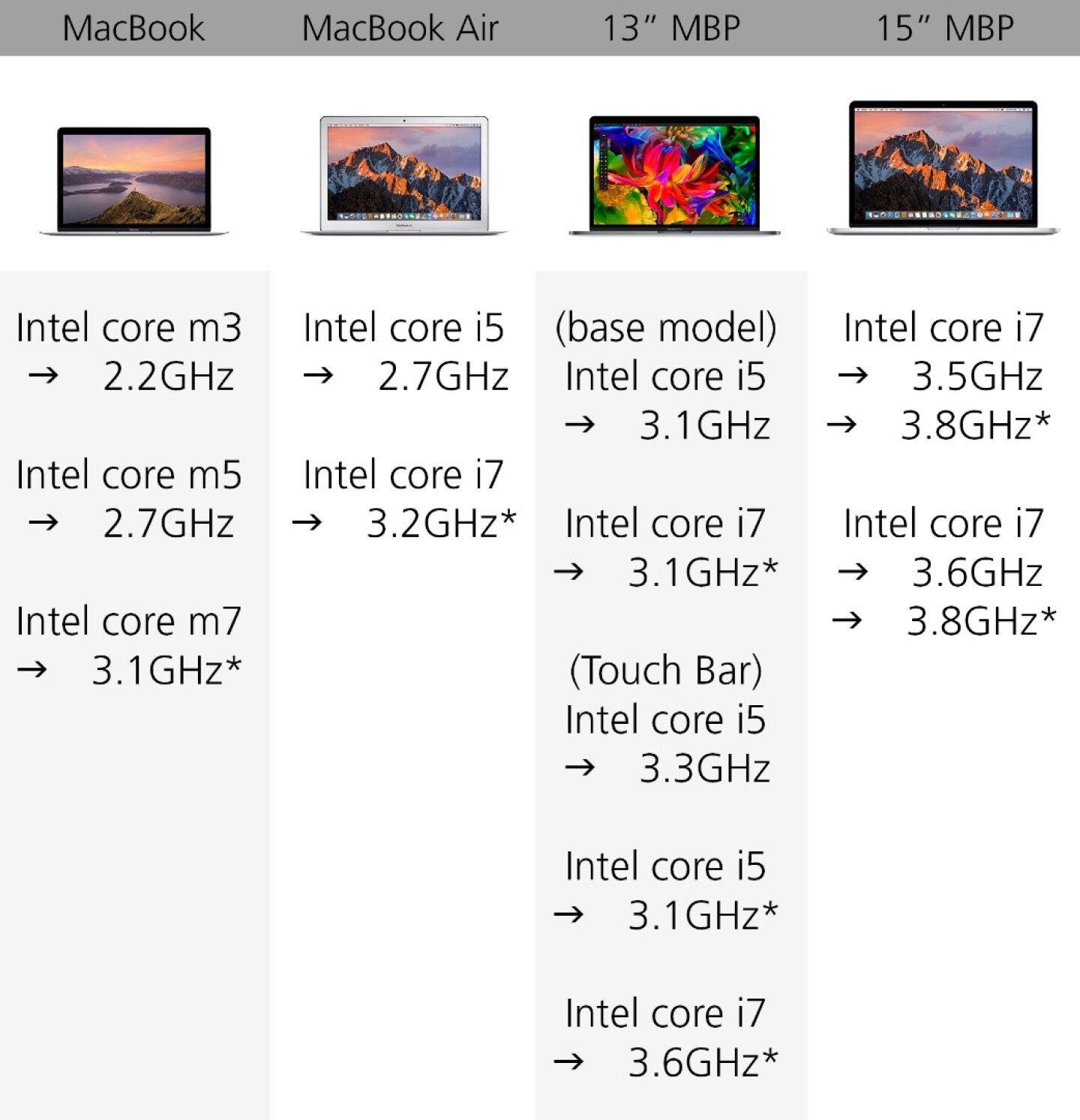2016 Apple MacBook Comparison Guide